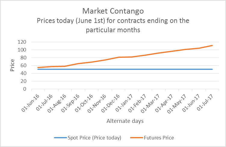 Contango vs Backwardation | Top Differences (with Infographics)