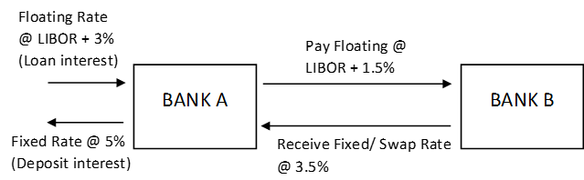 Interest Rate Derivatives - A Complete Beginner's Guide