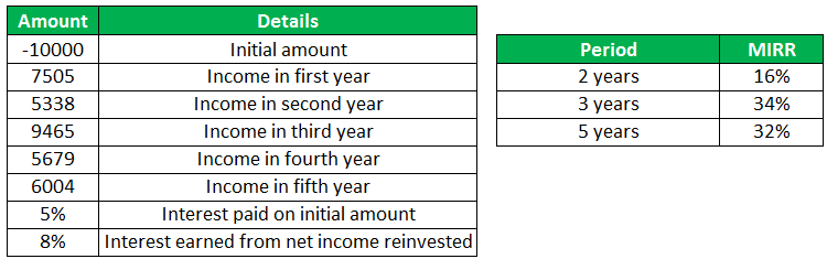 Mirr In Excel Function Examples How To Use 0145