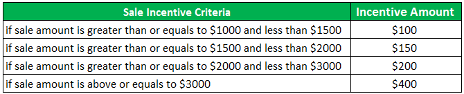 AND Function in Excel - Formula, Examples, How to Use?