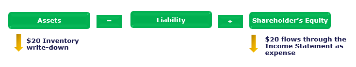 Net Realizable Value - Meaning, How To Calculate, Example