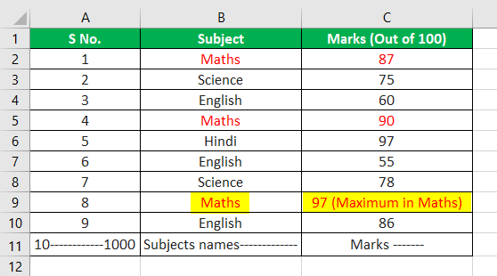 MAX IF in Excel | Use MAX IF Formula in Excel to Find Maximum Values