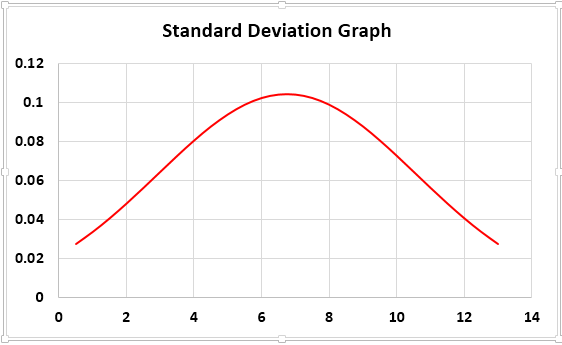 Standard Deviation Graph / Chart in Excel (Step by Step Tutorial)