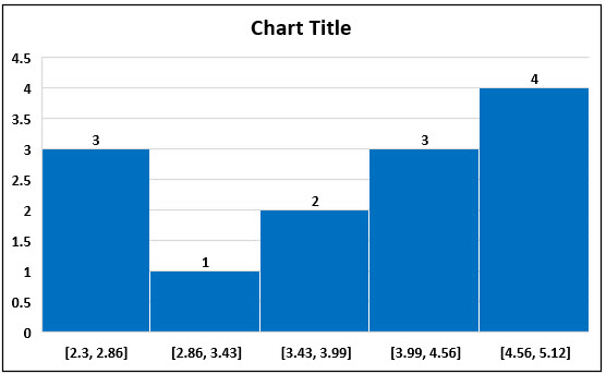Histogram Examples | Top 4 Examples of Histogram Graph + Explanation