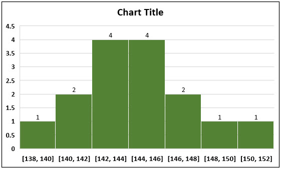 Histogram Examples | Top 4 Examples of Histogram Graph + Explanation