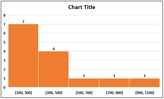 Histogram Examples | Top 4 Examples of Histogram Graph + Explanation