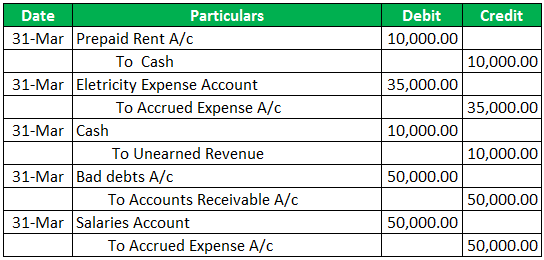 Adjusting Entries Examples (Step by Step Adjusting Journal Entries)