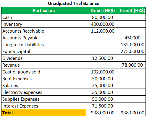 Adjusting Entries Examples (Step by Step Adjusting Journal Entries)