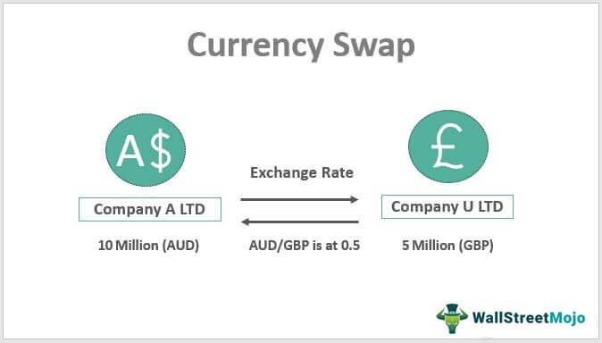 Currency Swap - What Is It, Examples, Types, Vs FX Swap