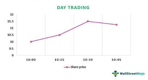 Day Trading - Meaning, Strategies, Examples, How it Works?
