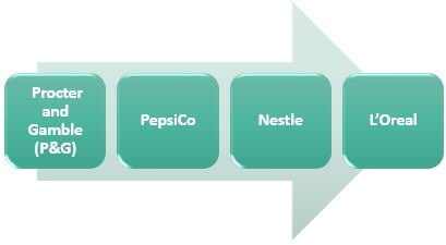 Fast-Moving Consumer Goods (FMCG) - What Are They