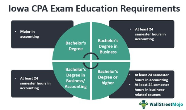 Iowa CPA Exam & License Requirements [2023]