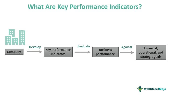 Key Performance Indicators (KPIs) - Meaning, Example, Types