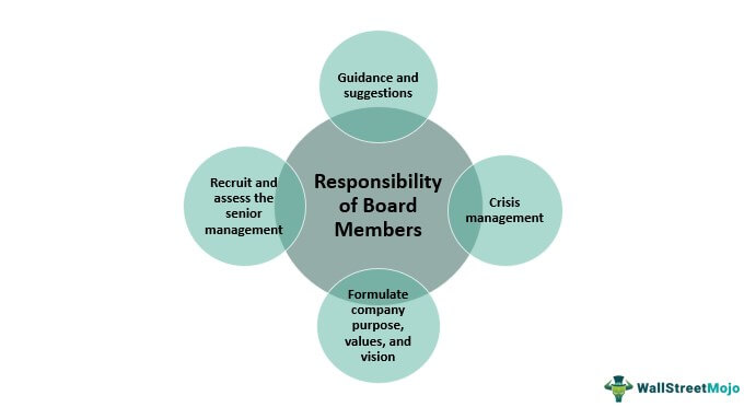 Board Members - Meaning, Positions, Responsibilities, Examples