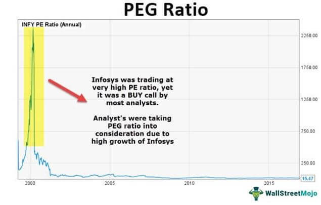 Peg Ratio - Meaning, Explained, Calculate, Good PEG Ratio