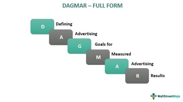 DAGMAR - Meaning, Phases, Objectives, Model, Example