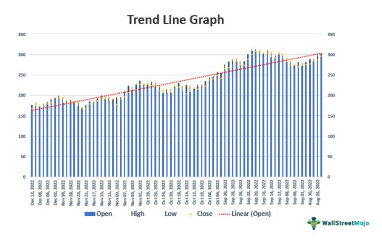 Trend Line - What Is It, Types, Equation, Example, Graph, Breakout