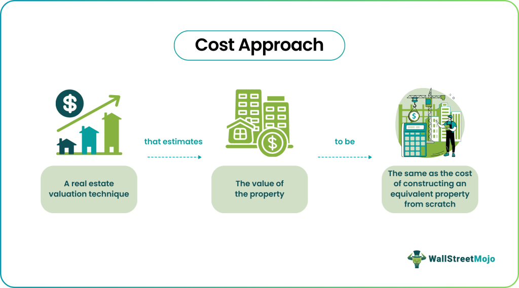 Cost Approach - What Is It, Appraisal, Formula,