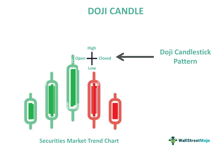 Doji Candlestick Pattern - Meaning, Types, Examples, Charts