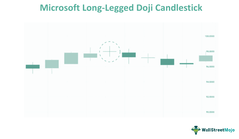 Doji Candlestick Pattern - Meaning, Types, Examples, Charts