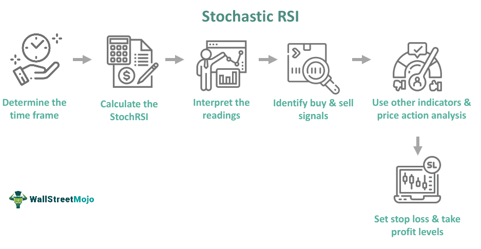 Stochastic RSI Strategy - What Is It, Formula, Indicator, Vs RSI