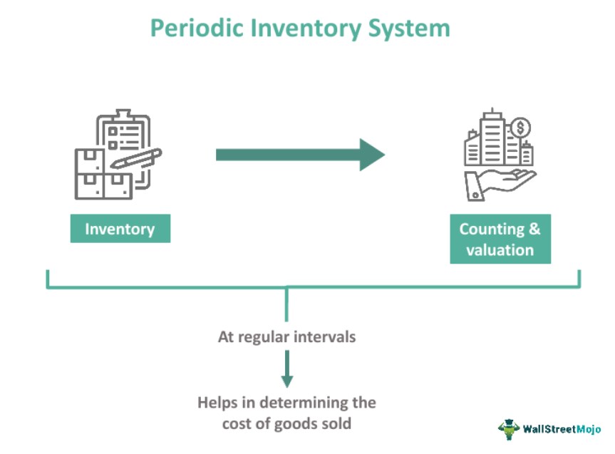 Periodic Inventory System - What Is It, Example