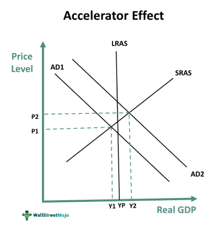 Accelerator Effect in Economics - What Is It, Vs Multiplier Effect